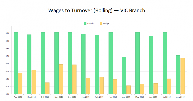 Preparing Top Branch Performance Reports - Calxa